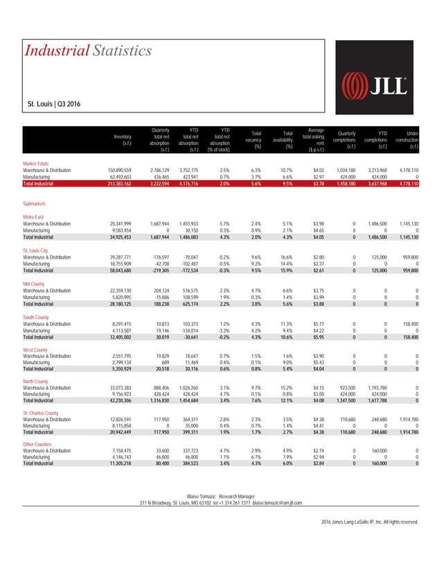 St. Louis Industrial Outlook Q3 2016 | PDF