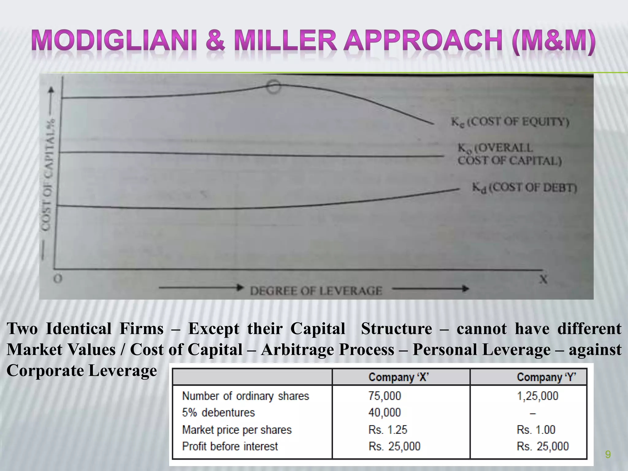 Capital Structure Theories, Valuation of Shares & Efficient Market ...