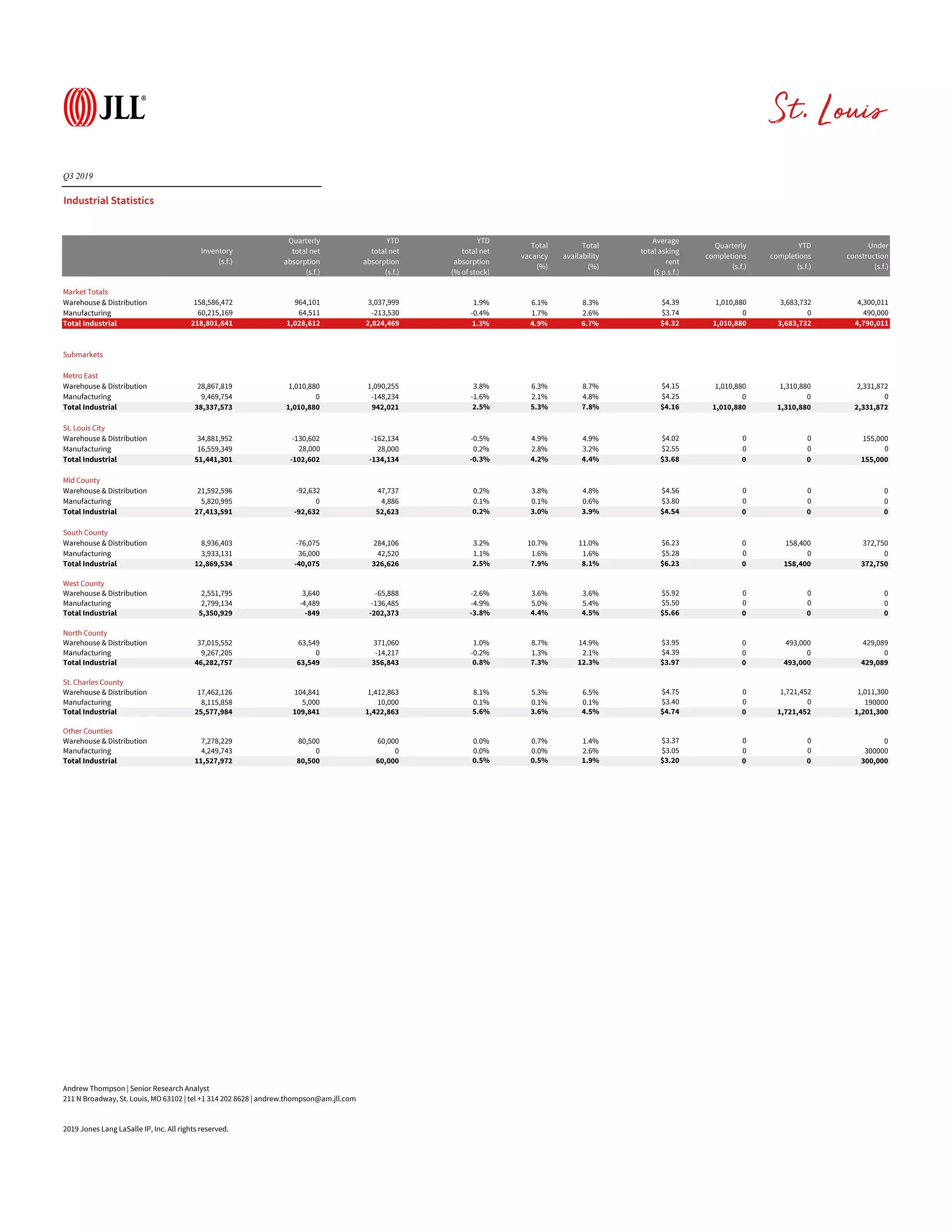 JLL St. Louis Industrial Outlook Q3 2019 | PDF | Manufacturing Industry | Industries