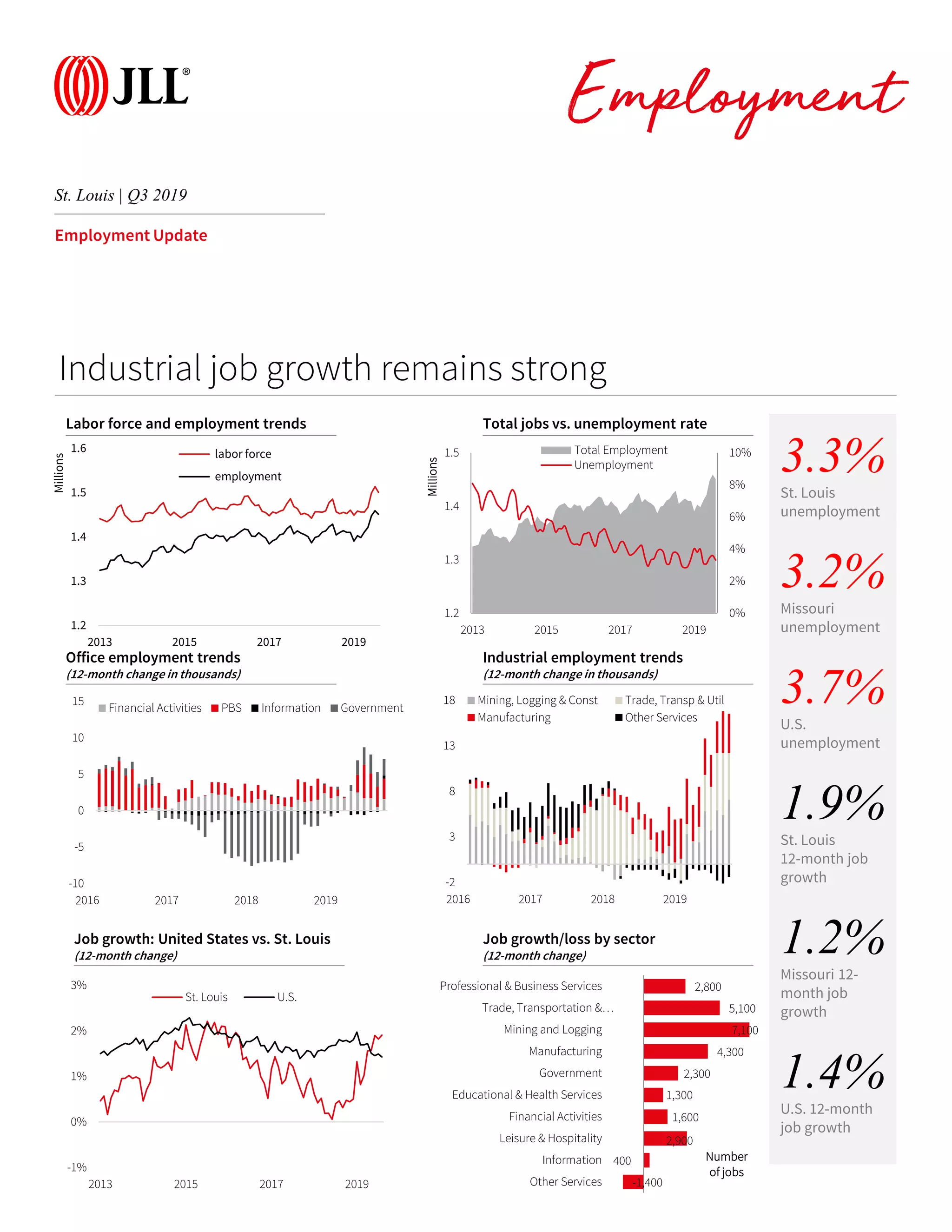 JLL St. Louis Industrial Outlook Q3 2019 | PDF | Manufacturing Industry | Industries