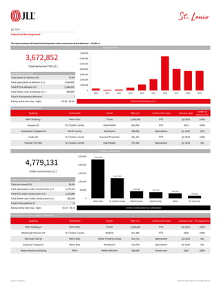 JLL St. Louis Industrial Outlook Q3 2019 | PDF | Manufacturing Industry | Industries