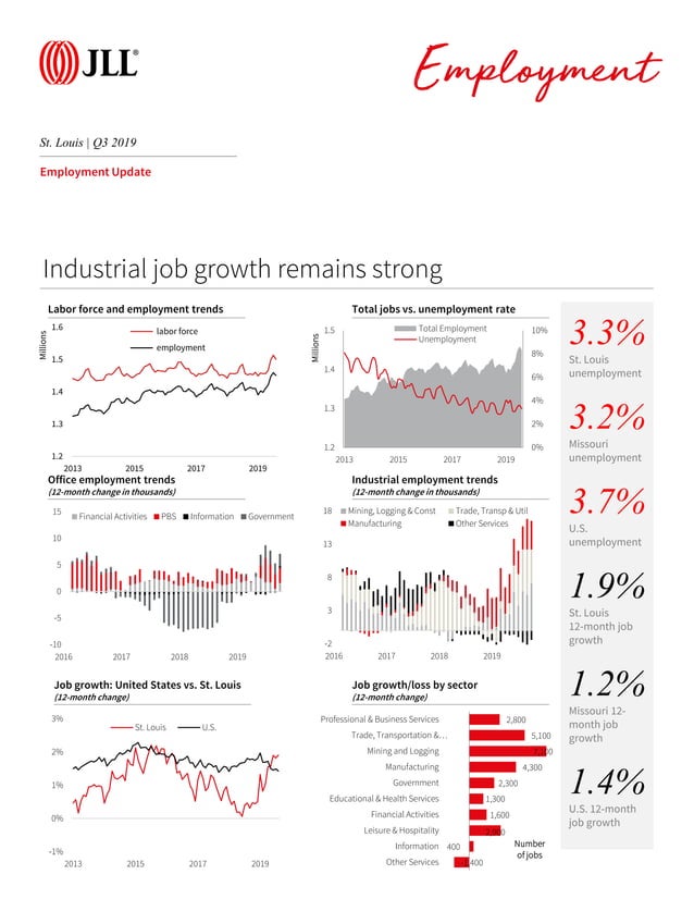 JLL St. Louis Industrial Outlook Q3 2019 | PDF | Manufacturing Industry | Industries