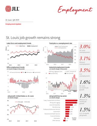 St. louis Q4 2019 Industrial Outlook | PDF