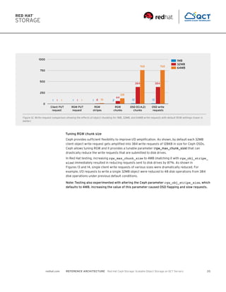 Ceph Object Storage Reference Architecture Performance and Sizing Guide ...