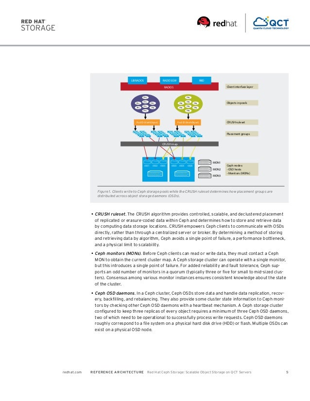 Ceph Object Storage Reference Architecture Performance And Sizing Gui