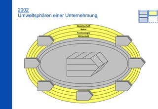 St. Galler Management-Modell 1973-2002 | PPT