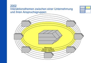 St. Galler Management-Modell 1973-2002 | PPT