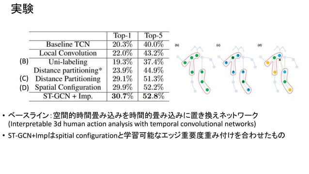 Spatial Temporal Graph Convolutional Networks For Skeleton Based Action Recognition Ppt