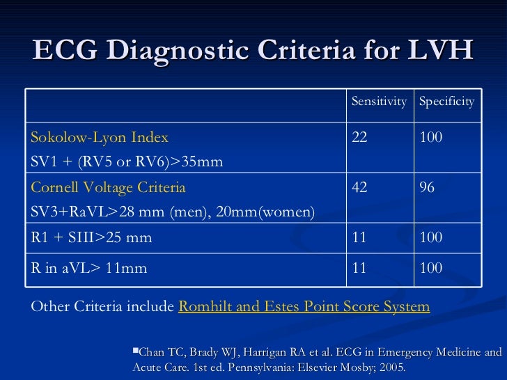 ST Segment Elevations in ECG
