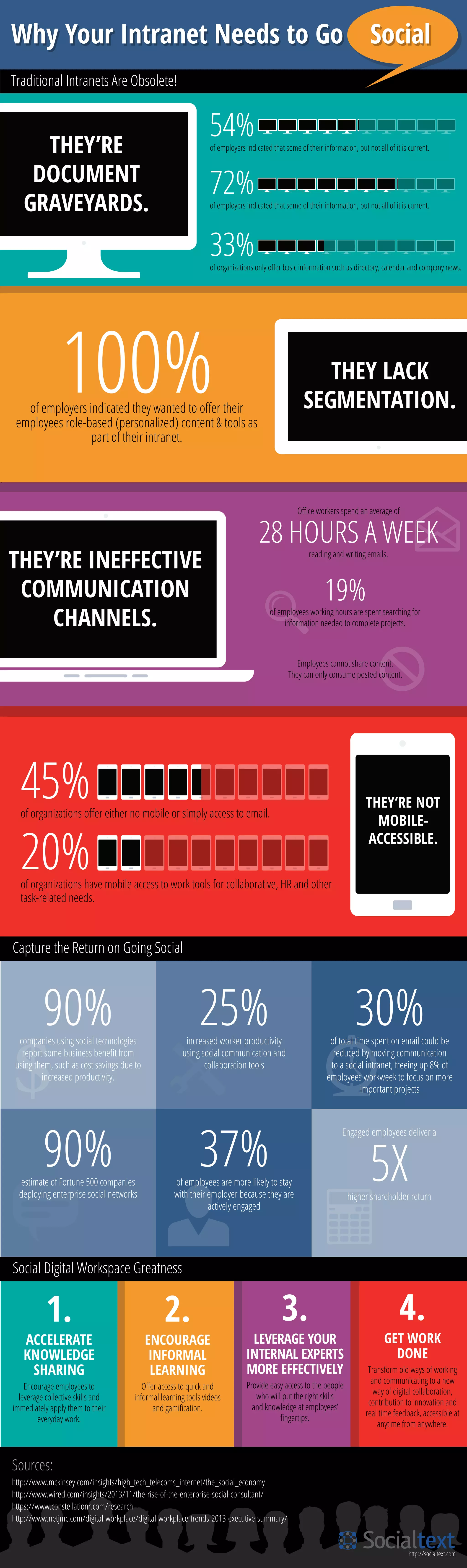 Your Intranet Needs to Go Social | PDF