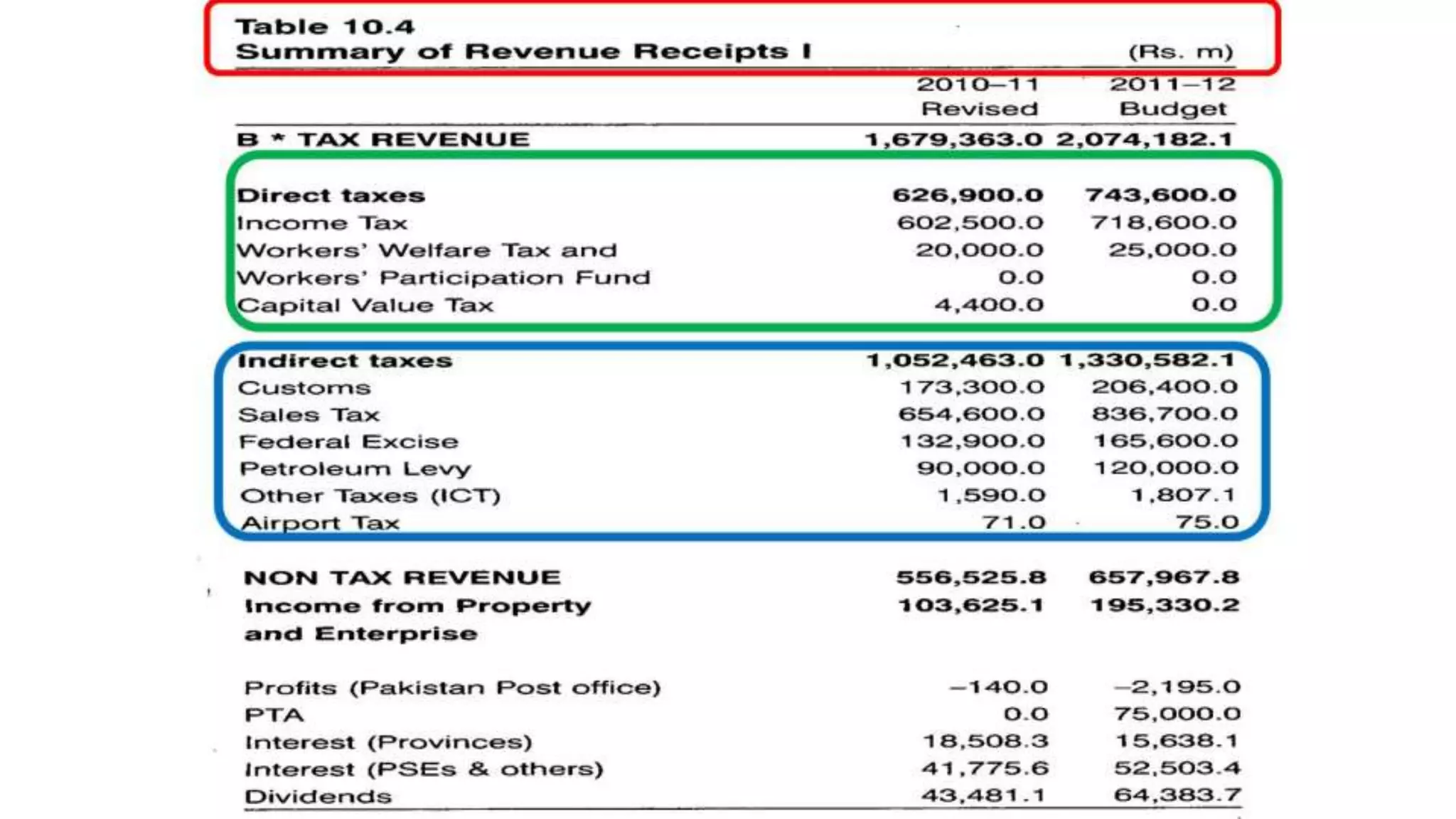 economy of pakistan revenue deficit debt | PPT
