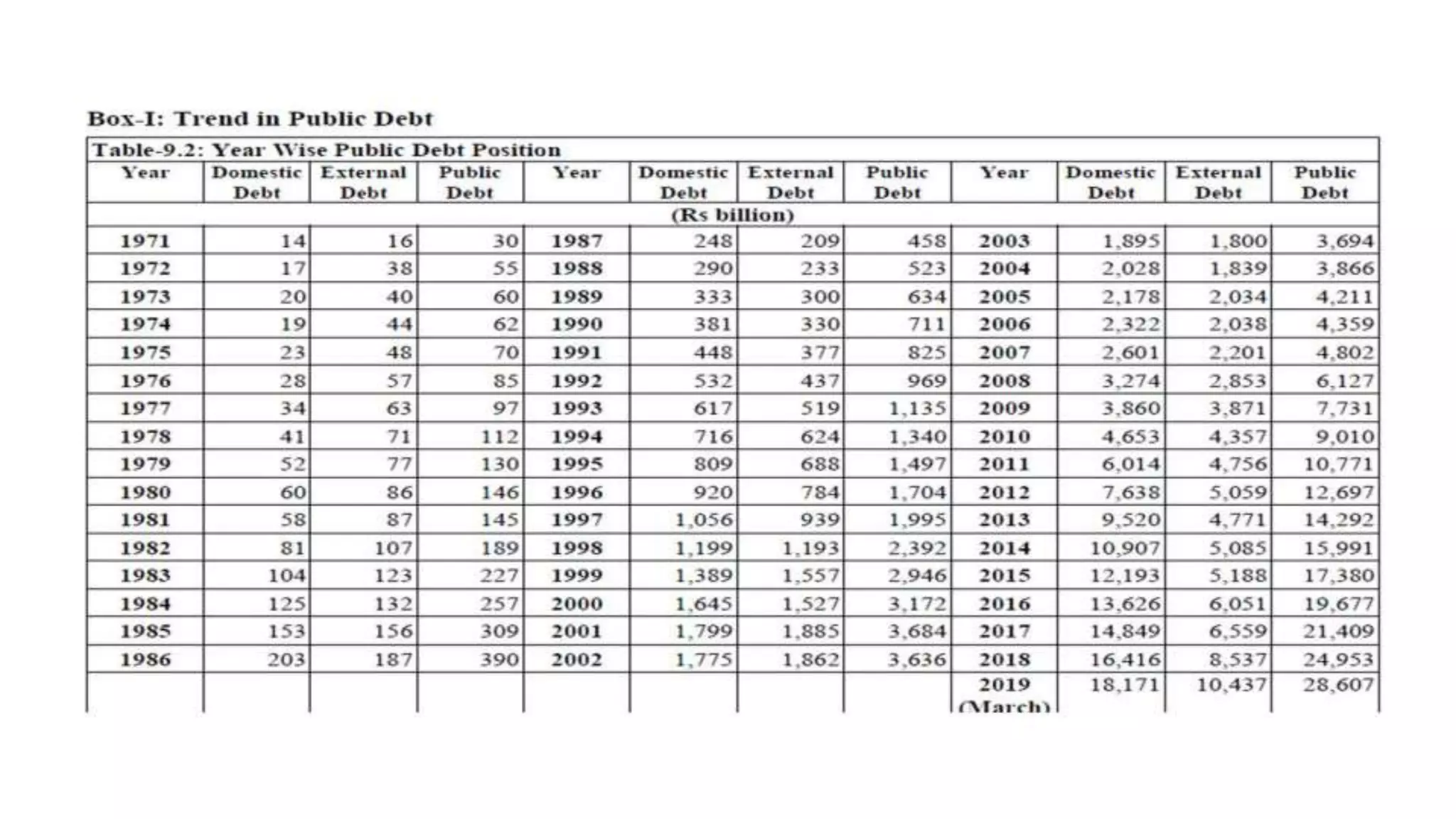 economy of pakistan revenue deficit debt | PPT