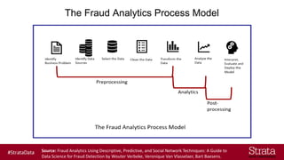 Operationalize deep learning models for fraud detection with Azure Machine Learning | PPT