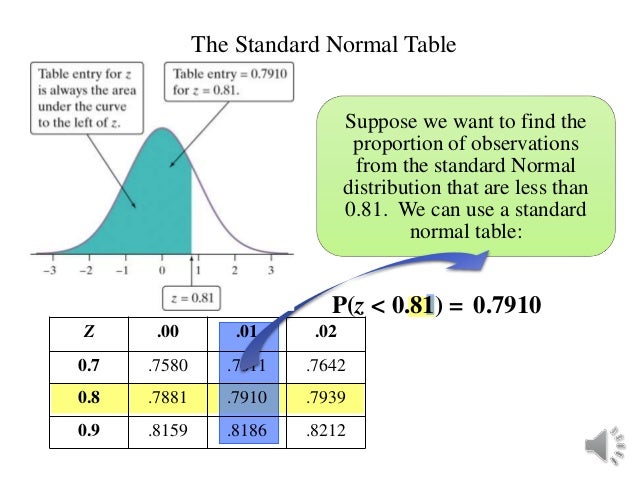 St201 d normal distributions