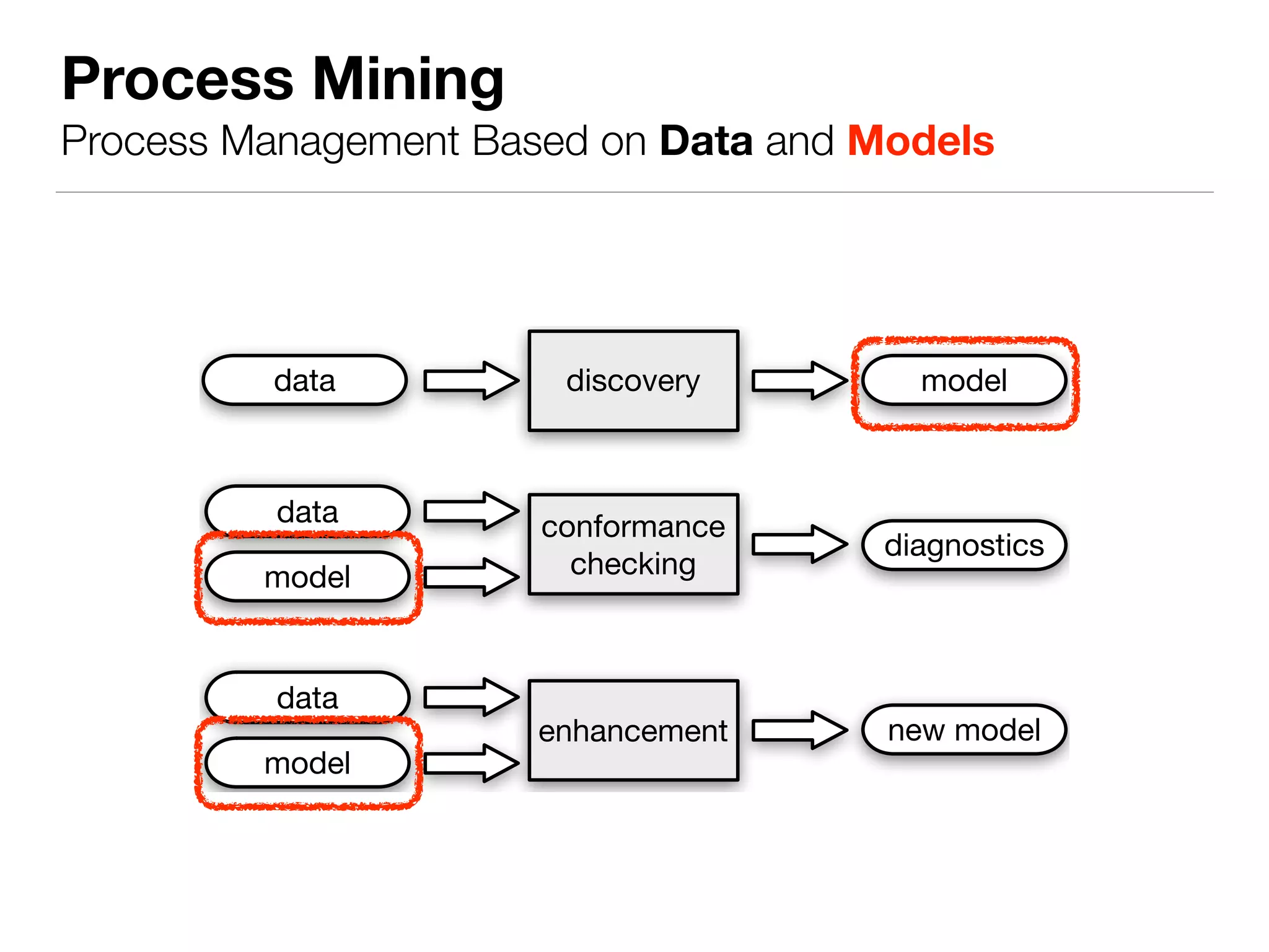 Process Mining and Predictive Monitoring: an overview | PDF
