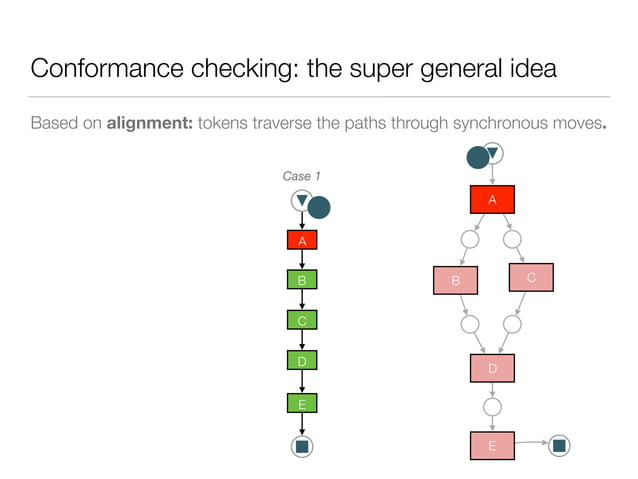 Process Mining And Predictive Monitoring An Overview Ppt