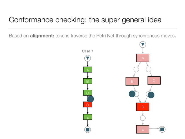 Process Mining and Predictive Monitoring: an overview | PPT