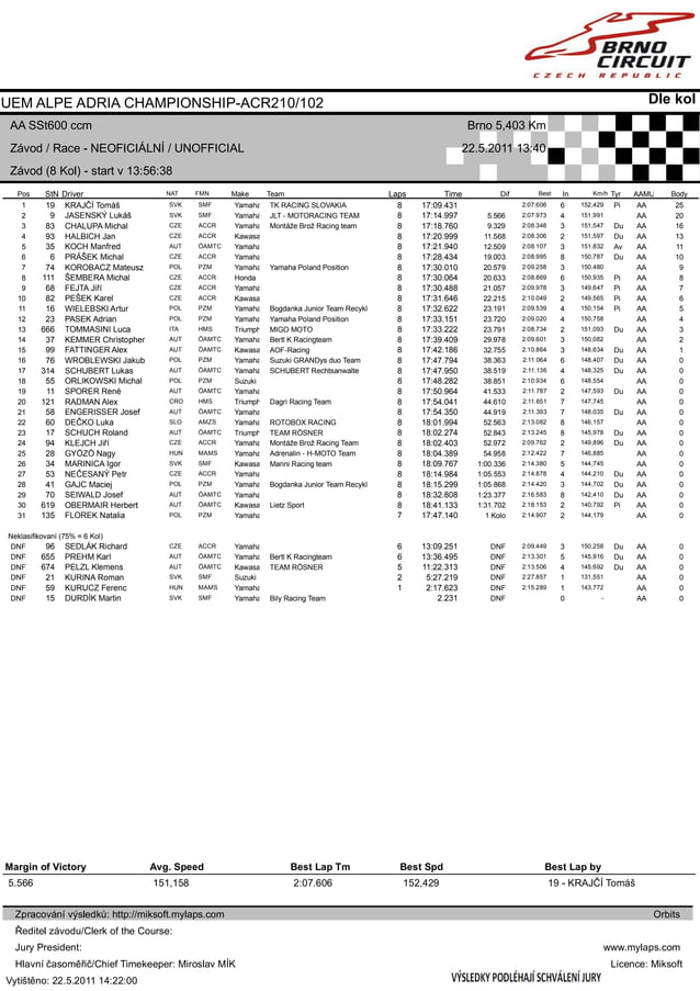 SST600 race results | PDF