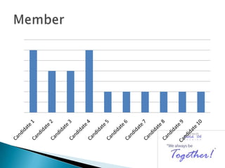 Partial and Unofficial Results | PPTX | Elections | Politics