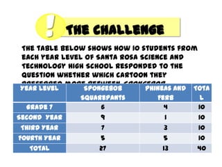 Cartoon Preference Between Year Levels | PPTX