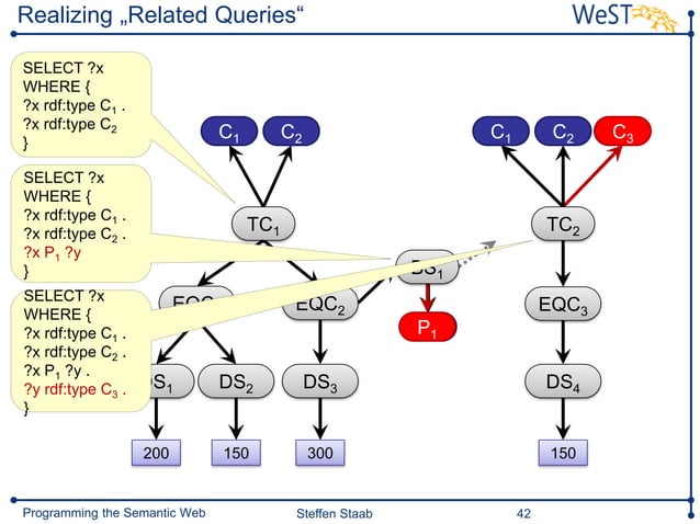 Staab programming thesemanticweb | PDF | Web Design and HTML | Internet