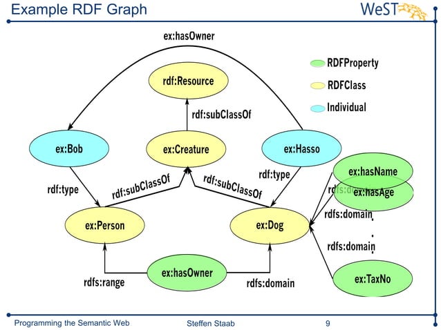 Staab programming thesemanticweb | PDF | Web Design and HTML | Internet
