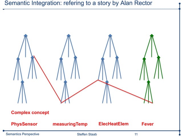 Semantics Perspective on Physical-Cyber-Social Computing | PPT