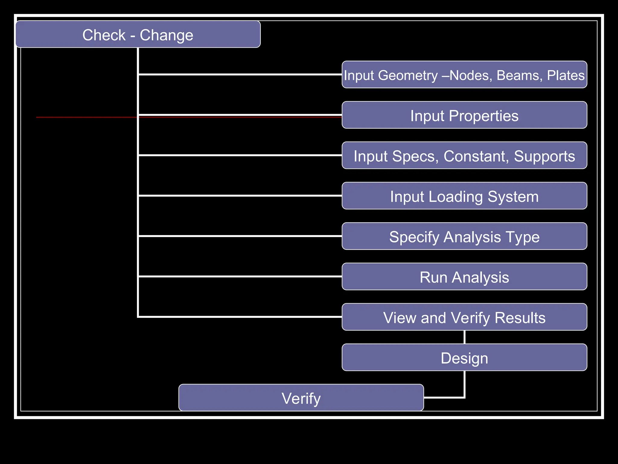 Staad Pro basics on matrix method of analysis.ppt