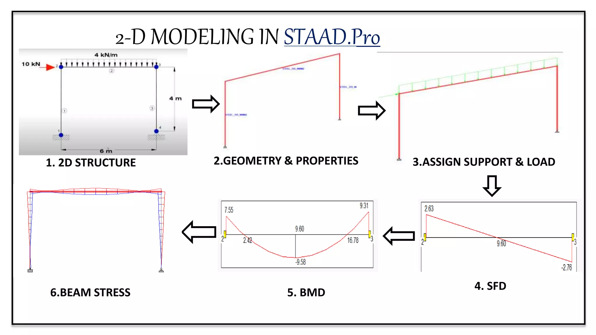 STAAD PRO CONNECT EDITION (SUMMER INTERNSHIP TRAINING) | PPTX