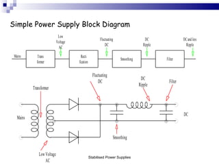 Stabilised Power Supplies | PPT