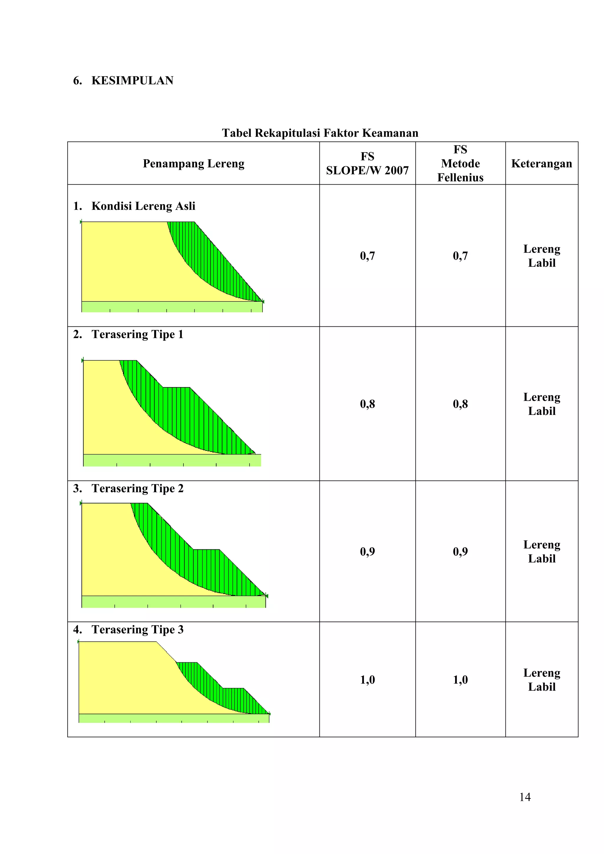 Stabilitas lereng-menggunakan-metode-fellenius-dan-slope-w-2007 | PDF