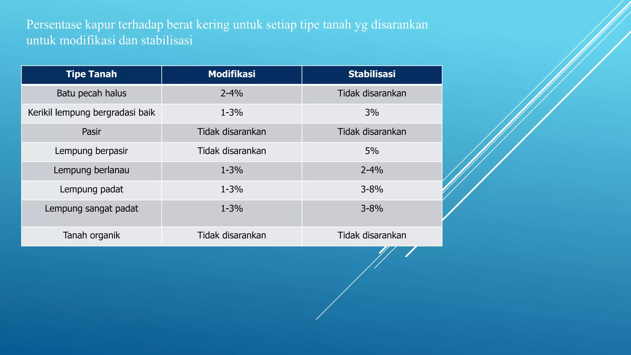 Stabilitas tanah dengan kapur (lime in soil stabilization) stjr 2018 ...