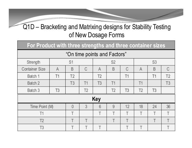 ICH Stability Studies