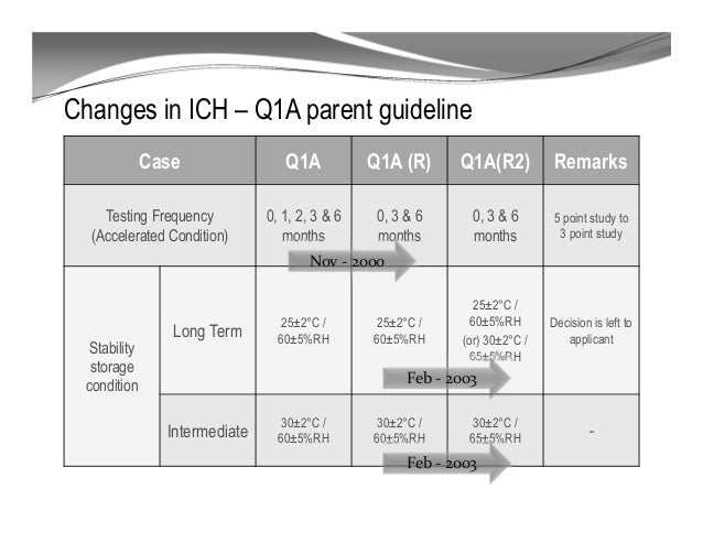 ICH Stability Studies