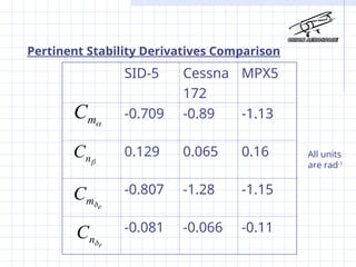 Aircraft Stability an Control basics Understanding | PPT