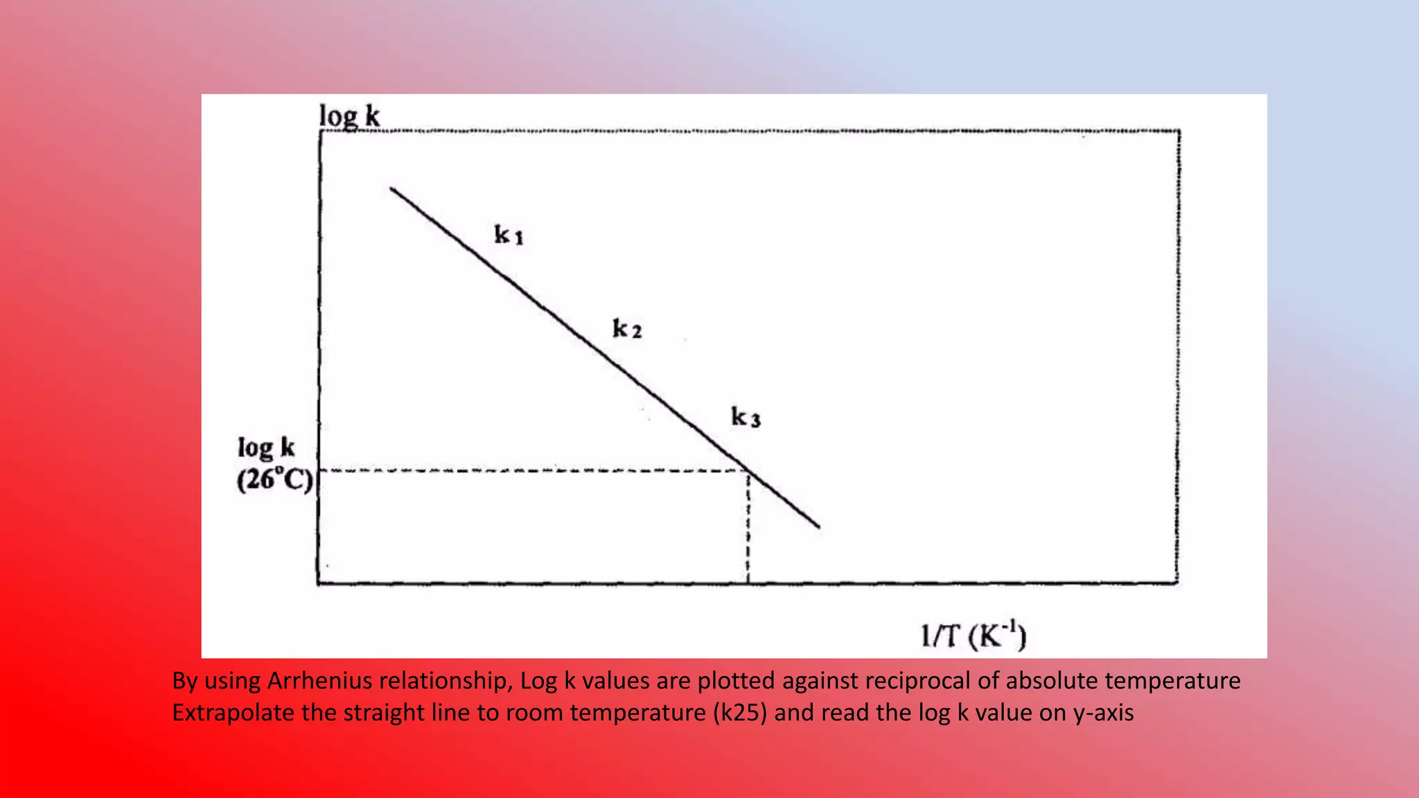 Stability and Shelf Life | PPTX