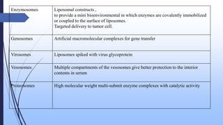 Stability aspects of liposomes | PPT