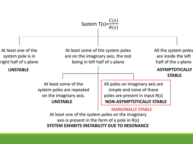 Stability of Control System | PPTX