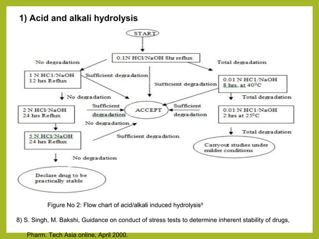 Stability indicating assay | PPT | Pharmaceutical Industry | Industries