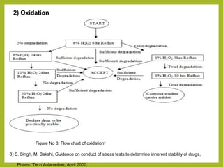 Stability indicating assay | PPT
