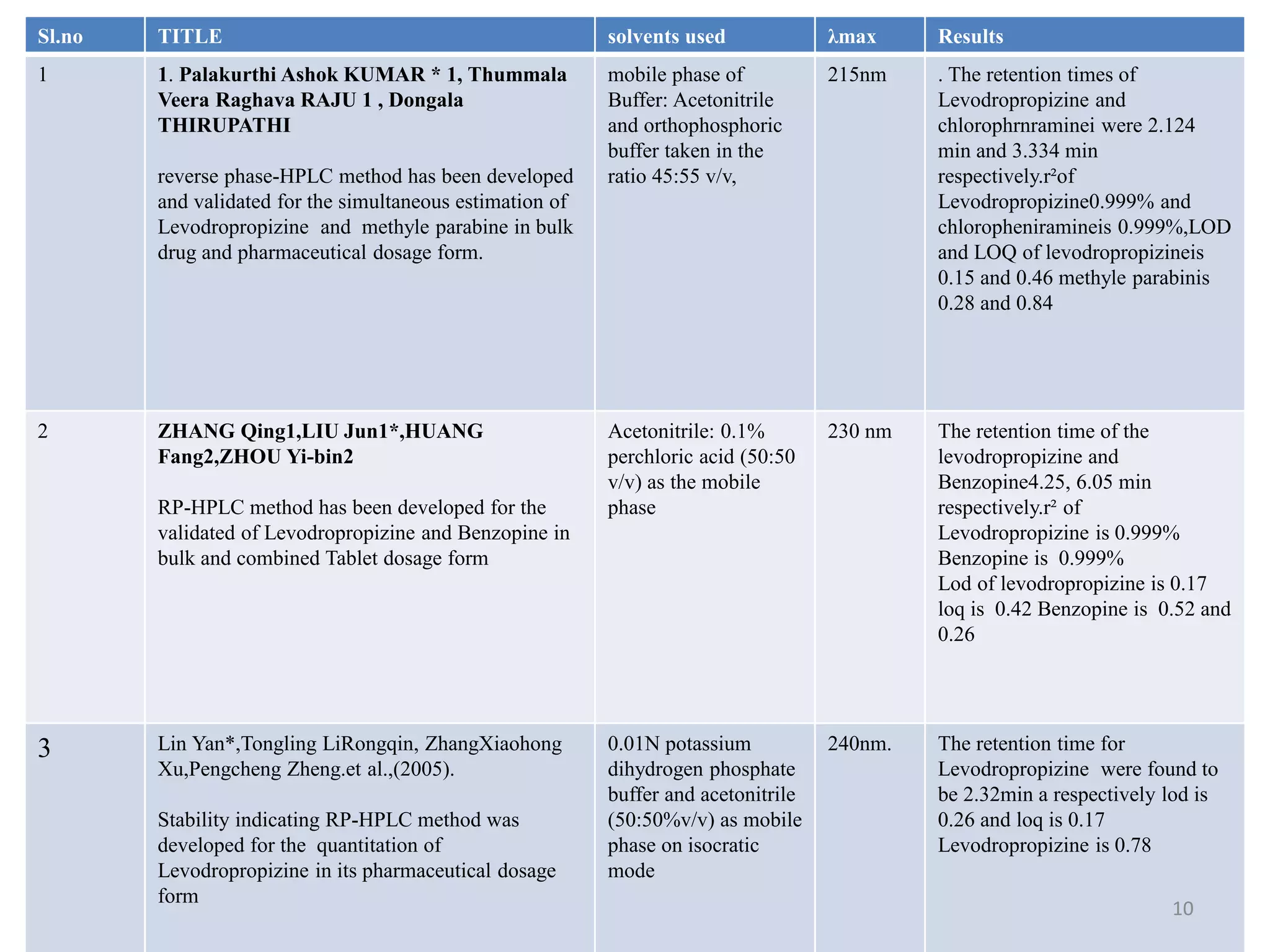 Stability indicating rp hplc method development and validation for ...