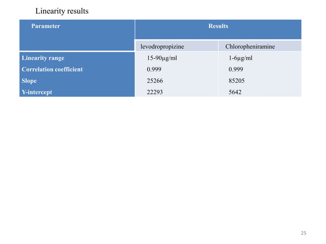 Stability indicating rp hplc method development and validation for ...