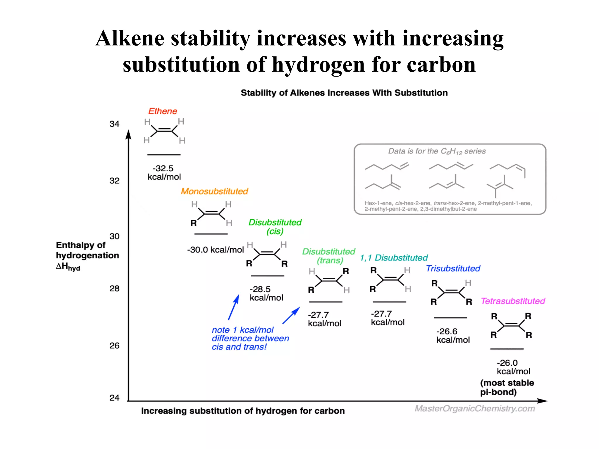 Stability of alkenes | PPTX
