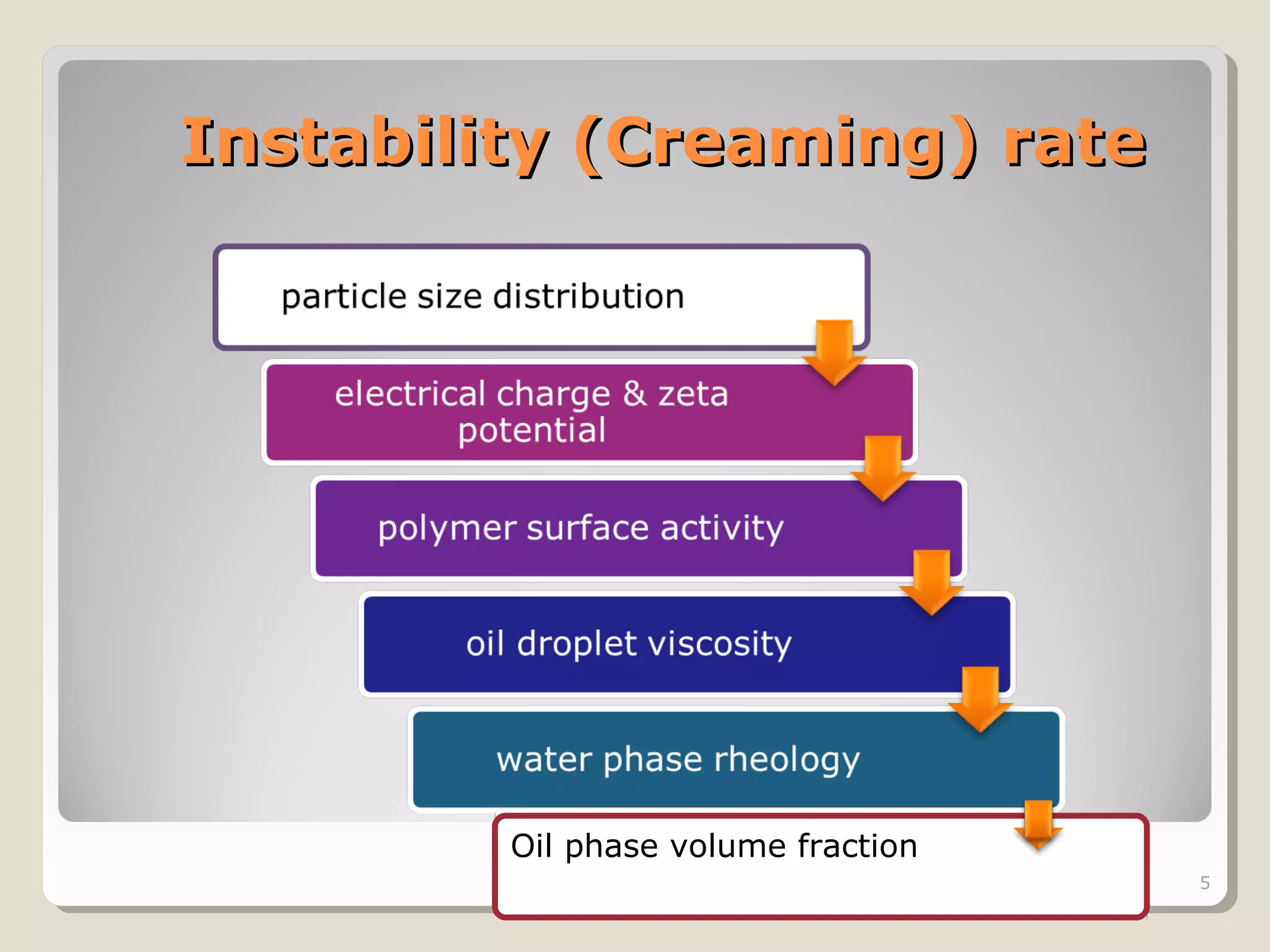 Stability of beverages emulsions | POT