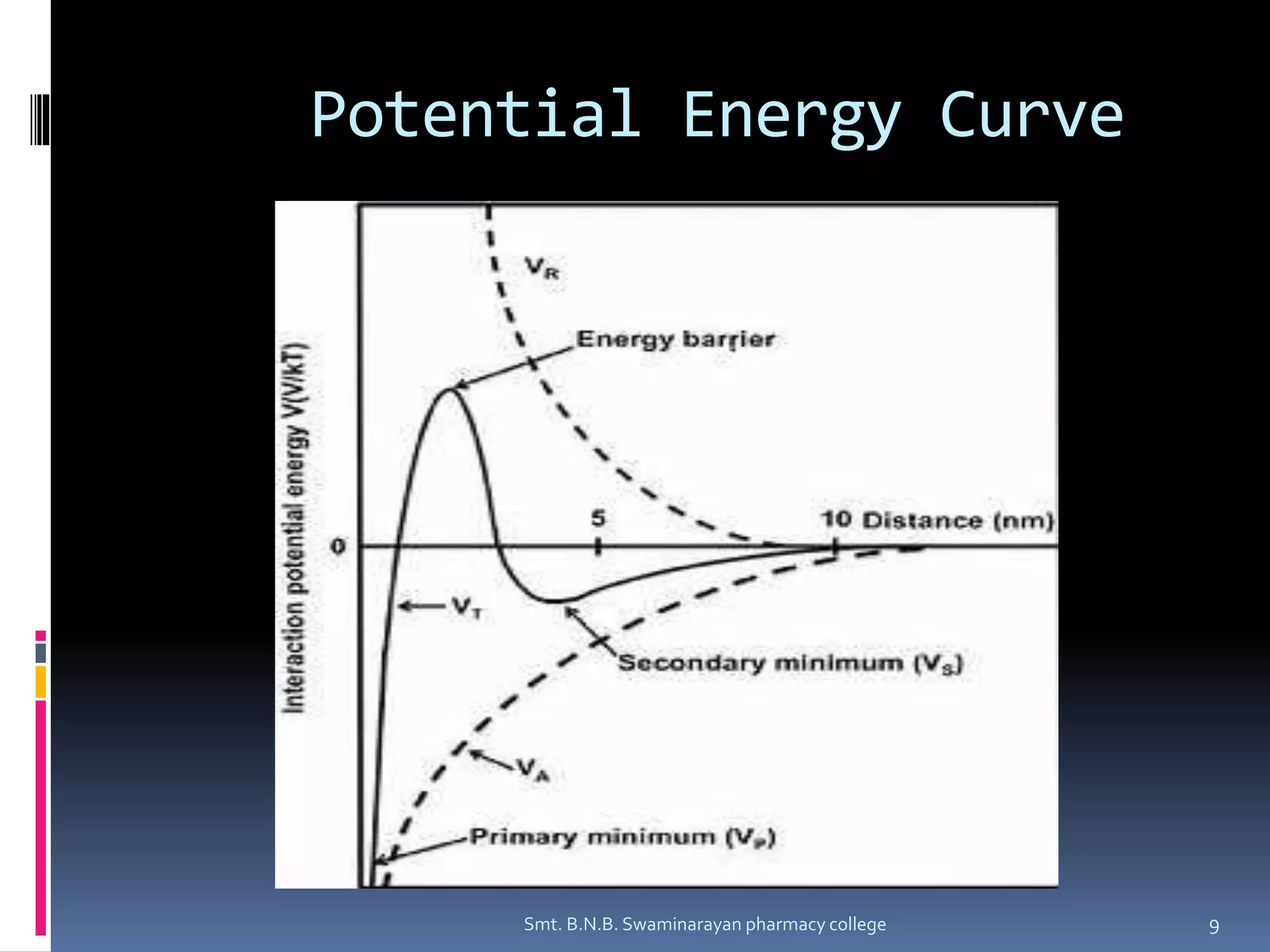 DLVO theory-Stability of colloids ( lyophobic ) | PPTX