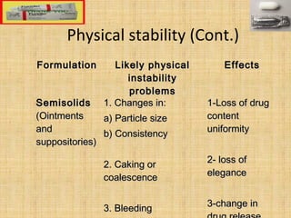 Stability of drugs | PPT