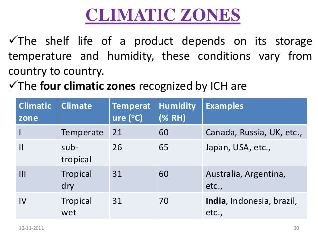 ICH-Stability of finished products