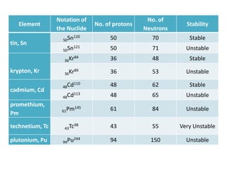 Stability of nuclides | PPTX | Chemistry | Science