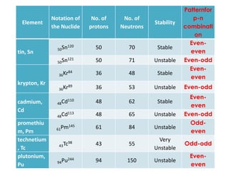 Stability of nuclides | PPTX | Chemistry | Science