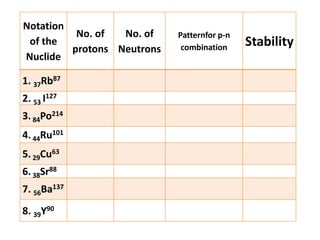 Stability of nuclides | PPTX | Chemistry | Science